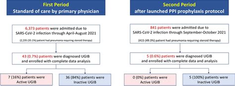 Flow Diagram Of Two Periods Of Patients Enrollment Before And After Ppi Download Scientific
