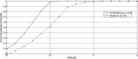 6comparison Of Performance Of Cyclostationary Feature Detection Algorithms Download Scientific
