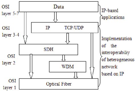 osi architecture of wams communication network download scientific