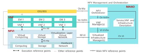 Page 3 Of Sdn And Automation Basic Concepts Of Nfv And Huawei Nfv Products And Solutions