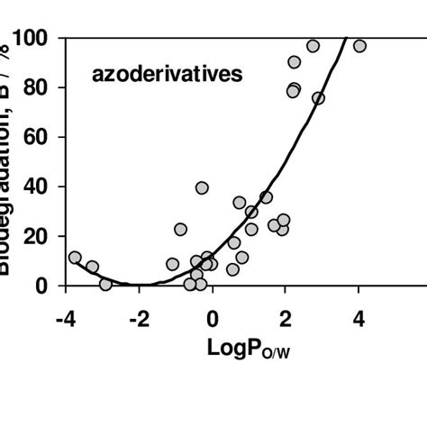 Relationship Between Biodegradation Of Acid Dyes And Logp Download