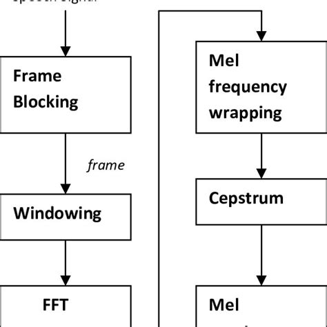 Pdf Speaker Recognition Using Gmm