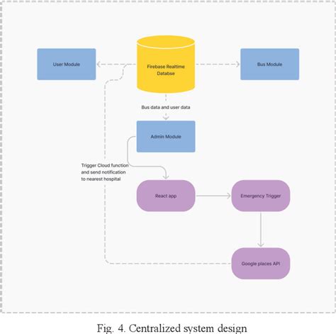 Figure 4 From Autonomous Ticketing System With Bus Health Monitoring