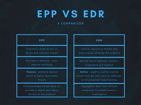 EDR Comparison EPP Vs EDR Vs XDR Know Business Benefit