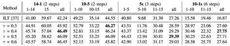 Table Ii From Historical Information Guided Class Incremental Semantic Segmentation In Remote
