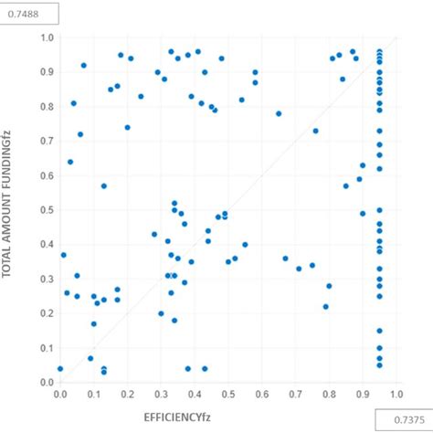 Scatter Plot Of High Funding Against Novelty Negative Outcome Scatter Plot Of High Funding Against Novelty Negative Outcome