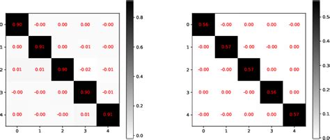 Figure 4 From Transformers Learn To Implement Preconditioned Gradient