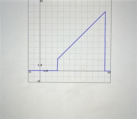 Solved Consider A Graph Of The Function F T Using The Chegg