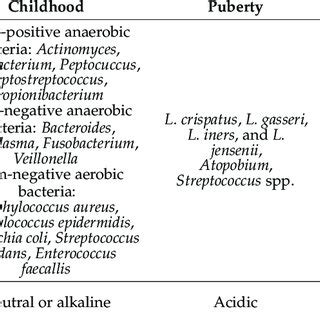 Changes In The Vaginal Microbiome During A Woman S Lifetime Download Scientific Diagram