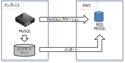 第27回：オンプレミスmysqlからamazon rds for mysqlへのデータ移行方式 システムエグゼ コーポレートサイト