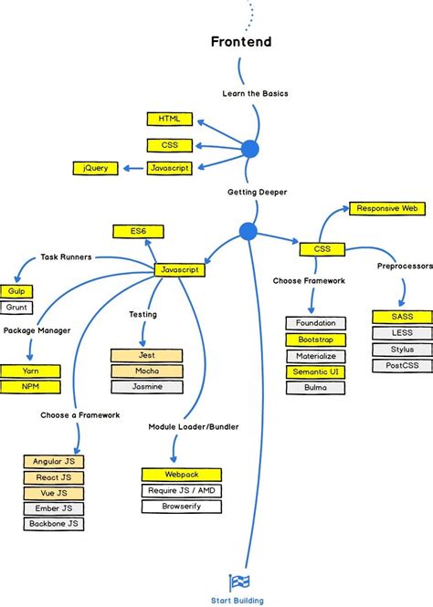 Mohamed Elsaid On Linkedin Frontend Developer In 2016 Vs 2024