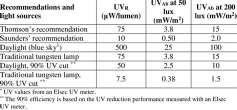 Relative And Absolute UV Levels From Different Recommendations And Download Scientific Diagram
