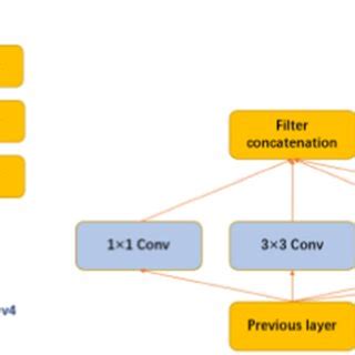 The naïve and inception v GoogLeNet modules Download Scientific Diagram