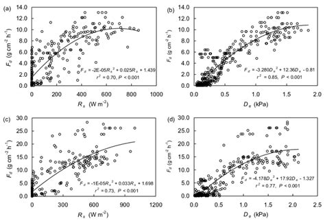 Relationships Between Diurnal Sap Flux Density F D And A Solar