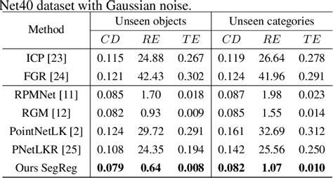 Table 1 From Partial Point Cloud Registration Via Soft Segmentation