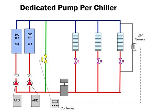 variable primary chilled water systems part 3 the basics of variable primary design