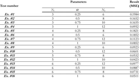 Results Of Various Parameter Combinations Download Scientific Diagram