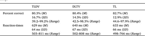 Table 1 From Dynamics Of Attentional Allocation To Targets And Distractors During Visual Search