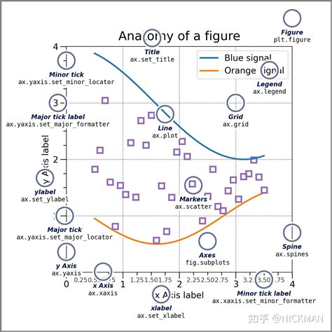 python中matplotlib库的使用（一）——安装与基本使用指南 知乎