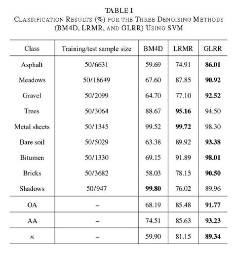 Classification Results For The Three Denoising Methods Bm4d Lrmr Download Table