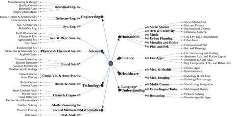 논문 리뷰 Domain Specific Benchmarks For Evaluating Multimodal Large