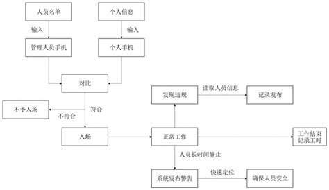 施工现场人员监控方法及系统与流程