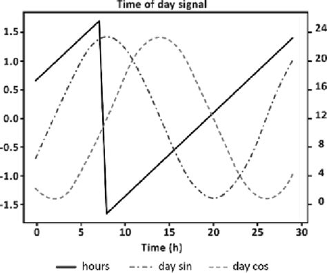 Transformation Of Time Intervals For Long Term Traffic Pattern