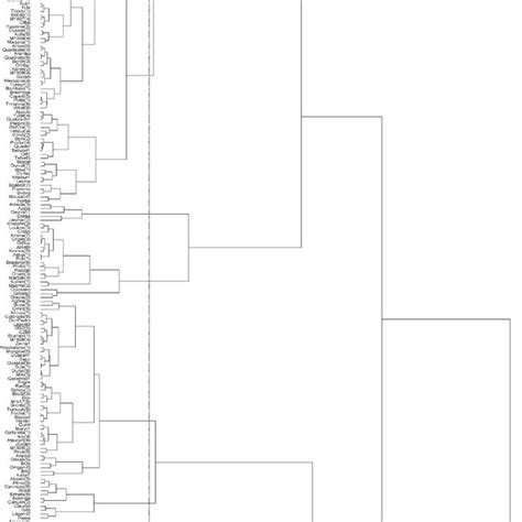 un rooted hierarchical clustering tree based on dissimilarities between