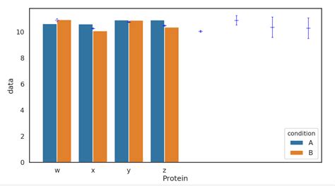 Как правильно наложить matplotlib errorbar на seaborn barplot python