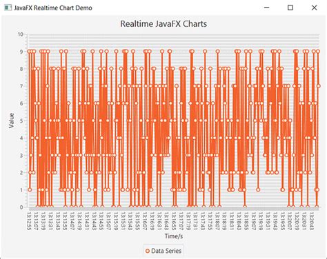 Realtime Charts With Javafx Developing A Real Time Chart With By Kasun Vithanage Level Up