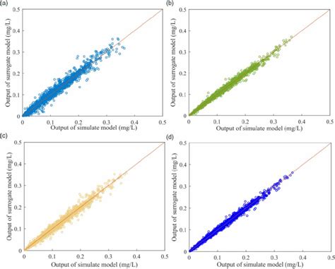 Fitting Effect Between Simulation Model And Surrogate Model A Download Scientific Diagram