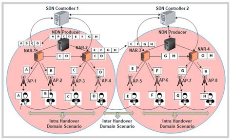 Electronics Free Full Text Leveraging Software Defined Networking For A Qos Aware Mobility