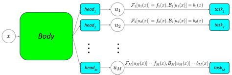 l hydra multi head physics informed neural networks deepai