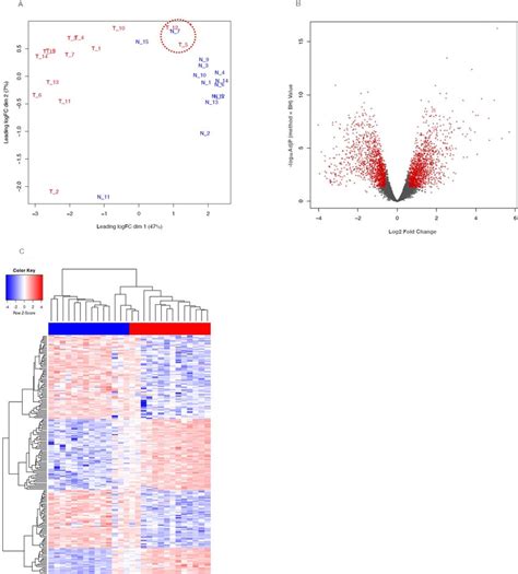 A Multidimensional Scale Plot Of Pdac Tumor Red Bar And Normal Download Scientific Diagram