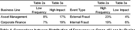 Table 4 From Modelling Operational Risk Using Extreme Value Theory And