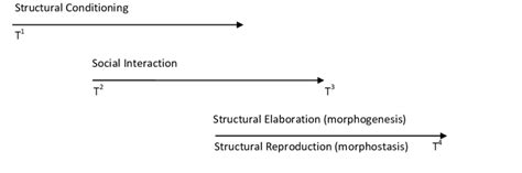 A Simple Way To Understand Margaret Archers Morphogenetic Approach Mark Carrigan