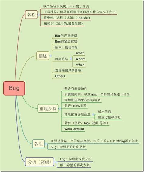 如何写一个好bug Csdn博客