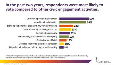 Civic Engagement A Vital Sign Of Health And Democracy Aamc Center For Health Justice