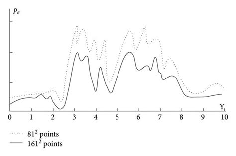 Two dimensional periodic vortex problem a ² uniform grid x Download Scientific
