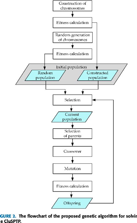 figure 2 from an effective genetic algorithm for solving the clustered