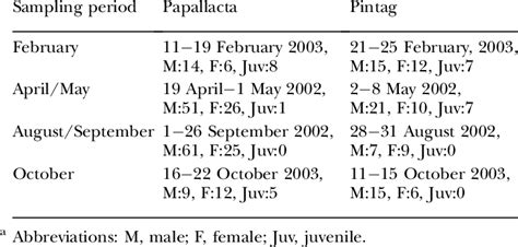 Sampling Periods And Sample Sizes By Sex And Age From The Two