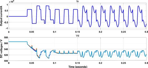 Transient Dc Bus Voltage Waveforms In Continuous High Peak Current And