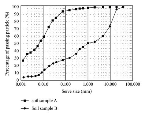 Particle Size Distribution Curve Download Scientific Diagram