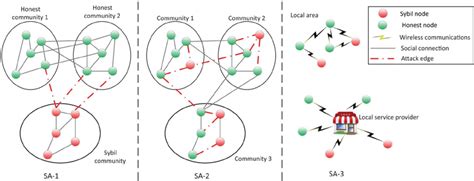 Sybil Attacks Understanding Implications Detection And Prevention