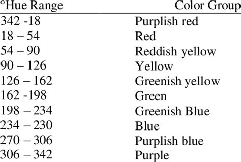 color grouping based on °hue value download scientific diagram