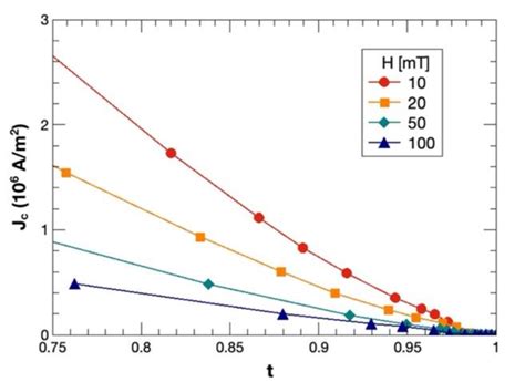 Critical Current As A Function Of Reduced Temperature T T Tc2 For