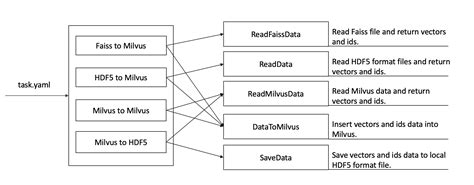 Migrate Overview Milvus V2 3 X Documentation