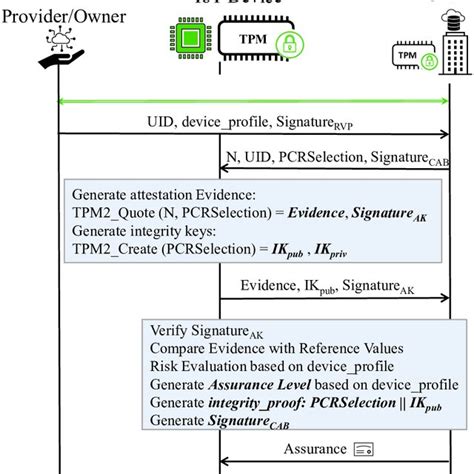 5 Remote Attestation Procedure Download Scientific Diagram