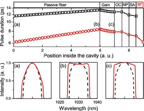 Color Online Top Temporal Pulse Evolution With Open Circles And