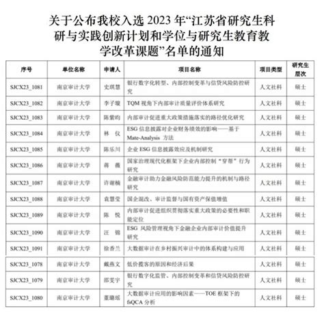 祝贺我院14名研究生入选2023 年“江苏省研究生科研与实践创新计划和学位与研究生教育教学改革课题”
